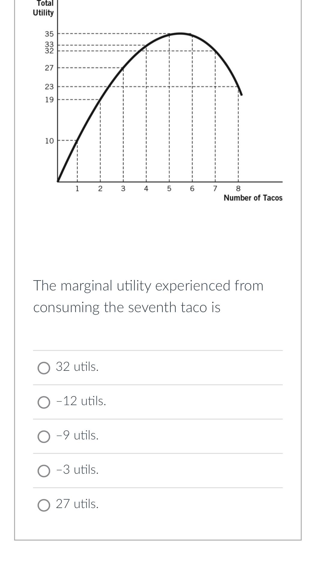 Solved The marginal utility experienced from consuming the | Chegg.com