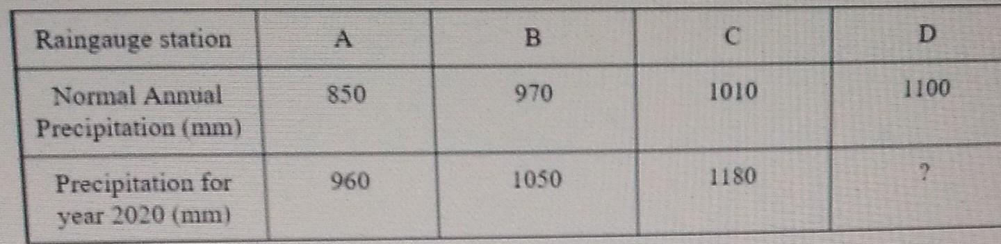 Solved Determine the raingauge for station D for year 2020 | Chegg.com