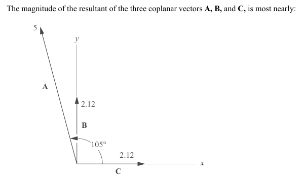 Solved The magnitude of the resultant of the three coplanar | Chegg.com