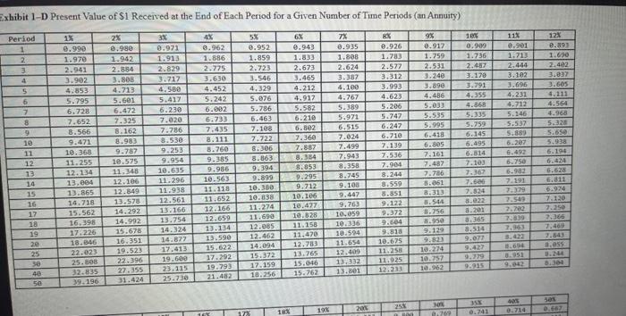 Solved Problem 13−3 Determining the Time Value of Money | Chegg.com