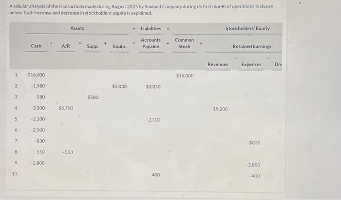 Solved A tabular analysis of the transactions made during | Chegg.com