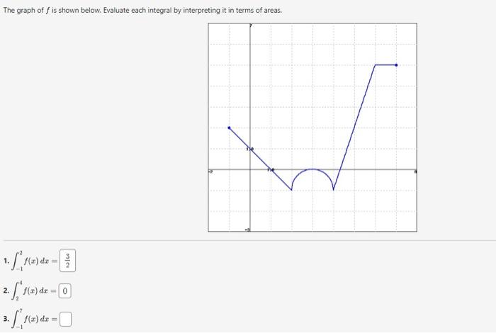 Solved The graph of f is shown below. Evaluate each integral | Chegg.com