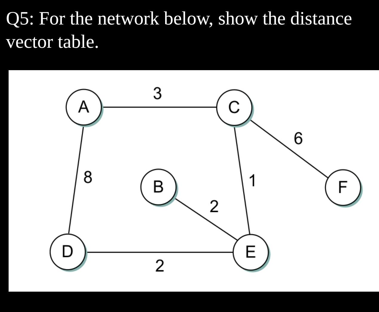 Solved Q5: For the network below, show the distance vector | Chegg.com
