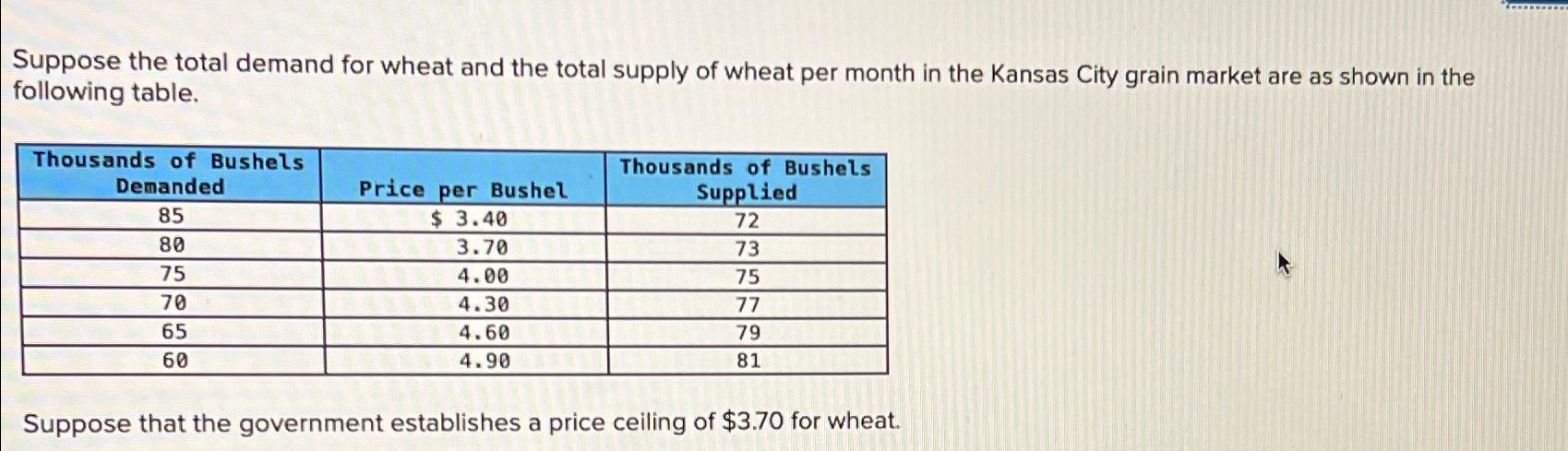 Solved Suppose the total demand for wheat and the total | Chegg.com