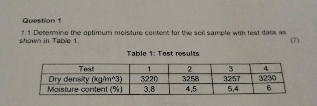 Solved 1.1 Determine the optimum moisture content for the | Chegg.com