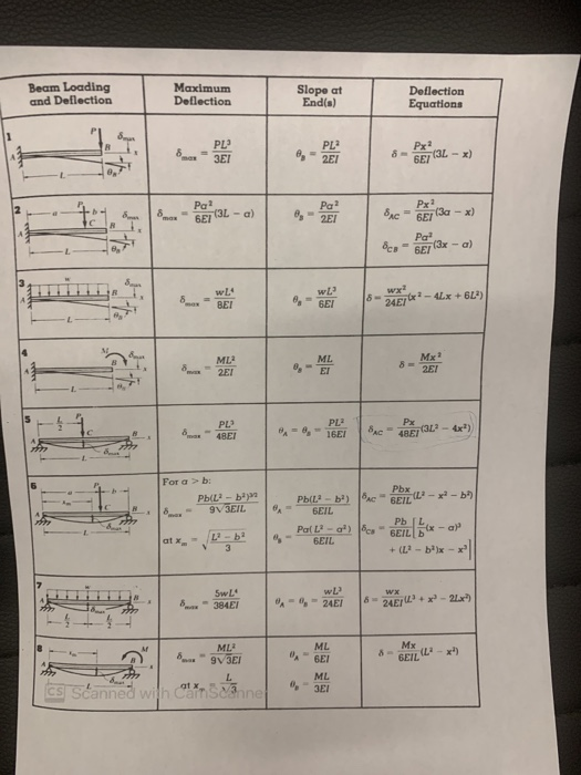Solved Practice Sheet 4 - Beam Design and Deflection 1. | Chegg.com