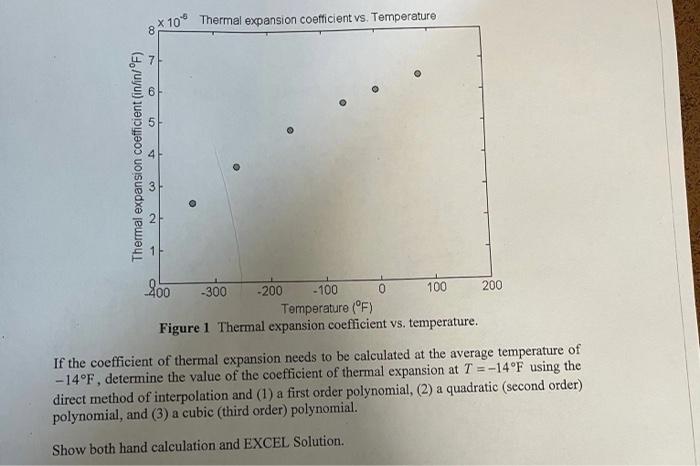 Solved Direct Method of Interpolation - Examples On | Chegg.com