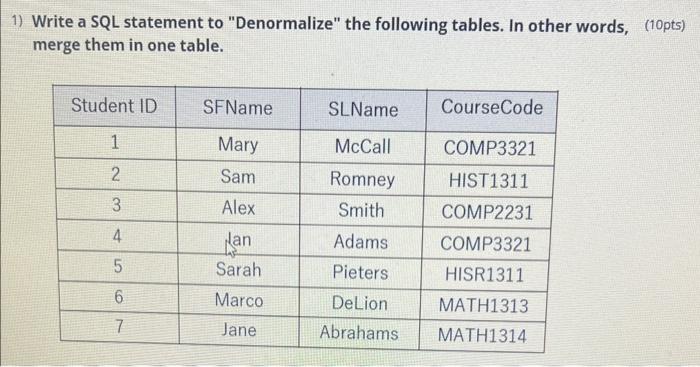 Solved 1) Write a SQL statement to "Denormalize" the | Chegg.com