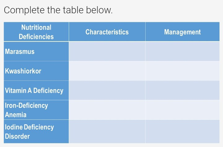 Solved Complete the table below. Nutritional Deficiencies | Chegg.com