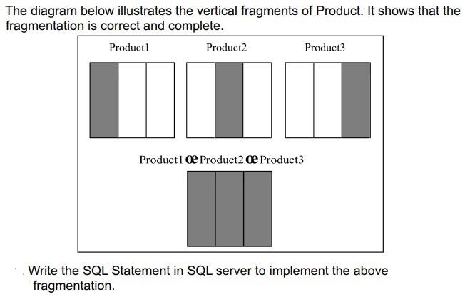 Solved The diagram below illustrates the vertical fragments | Chegg.com