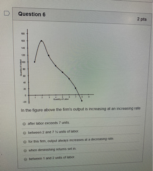 Solved Question 6 2 pts Quantity of output Quantity of Labor | Chegg.com