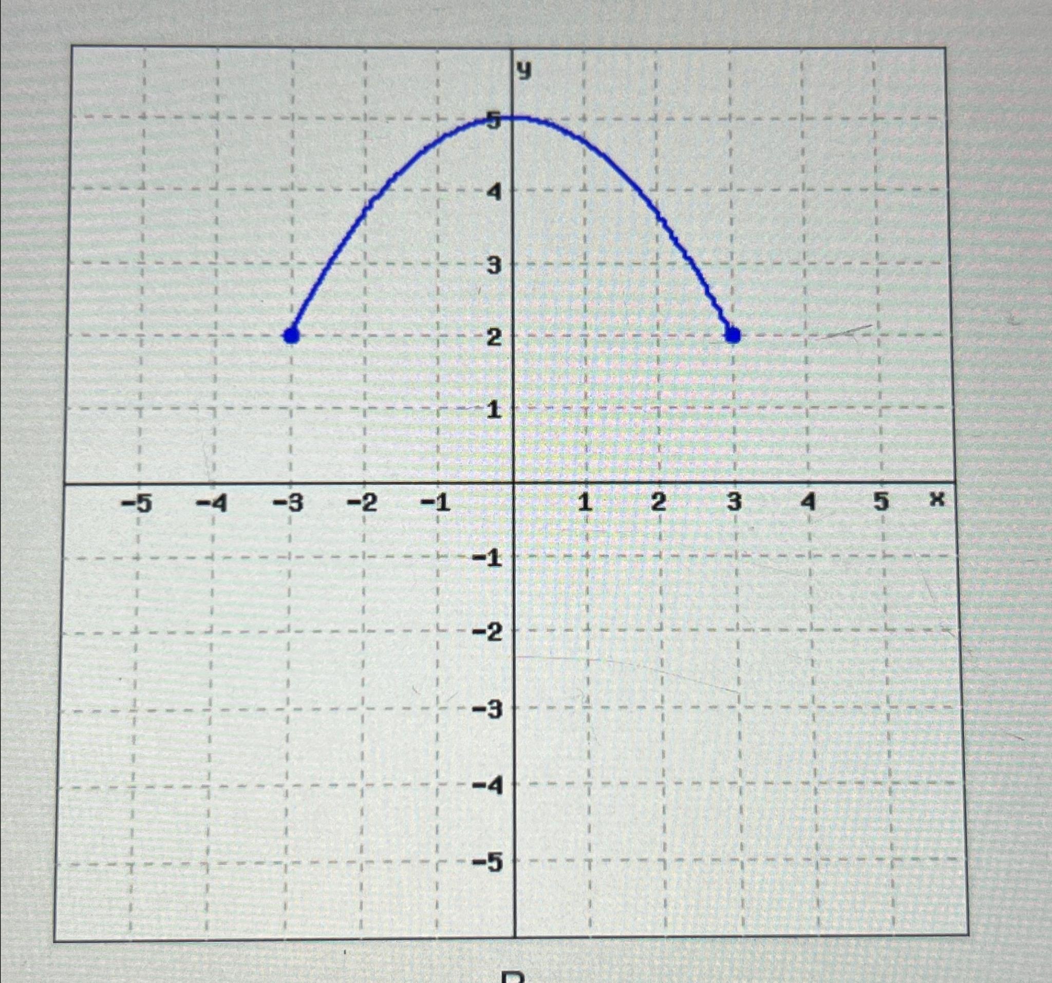 Solved What is the domain for this graph?What is the range | Chegg.com