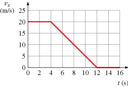 Solved The figure below shows a graph of speedometer | Chegg.com