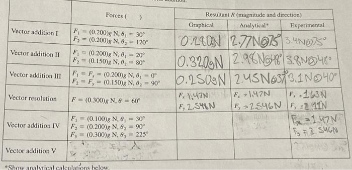 Solved do Vector Addition IV and V ( show work) vector | Chegg.com