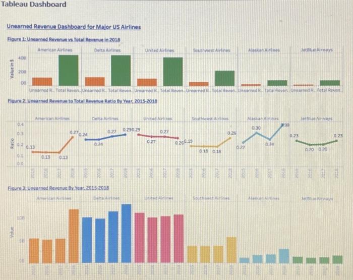 Solved Tableau Dashboard Unearned Revenue Dashboard for | Chegg.com