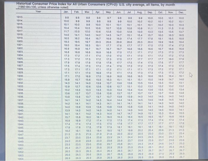 Solved 2. Using the historical CPI table located on the | Chegg.com