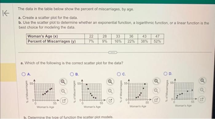 Solved The data in the table below show the percent of | Chegg.com