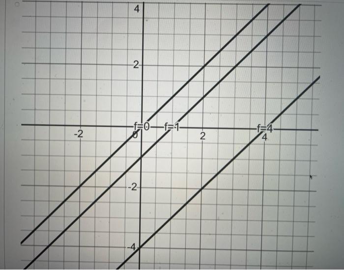 Solved Consider the function: f(x,y)=4x2+8y2 Plot the level | Chegg.com