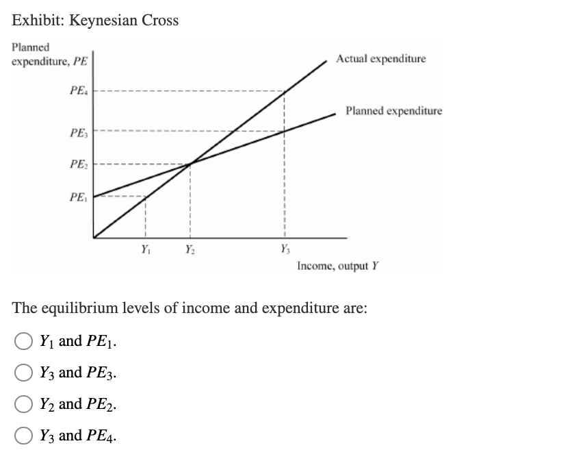 Solved Exhibit: Keynesian CrossThe equilibrium levels of | Chegg.com