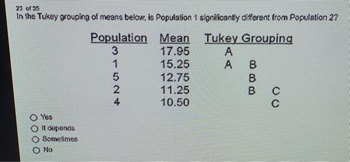 Solved 23 of 35 In the Tukey grouping of means below, is | Chegg.com