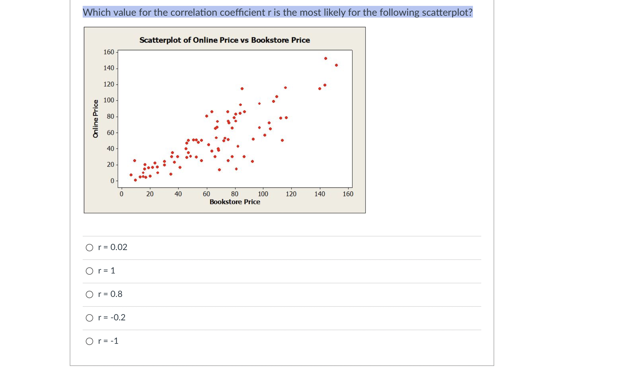 Solved Which value for the correlation coefficient r ﻿is the | Chegg.com