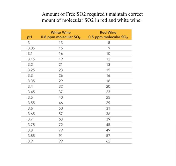 Solved Data Interpretation and Analysis Sulfur Dioxide in | Chegg.com
