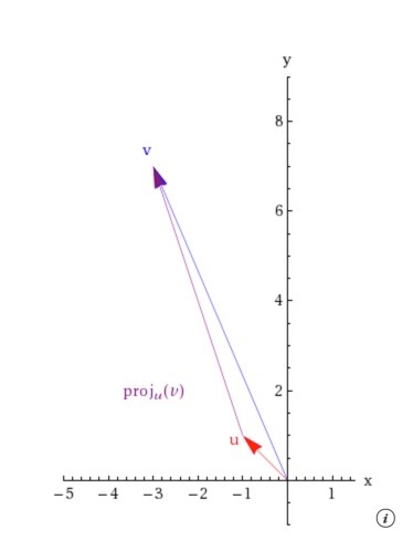 Solved Find the projection of v onto u. --[1] -[] proj, (v) | Chegg.com