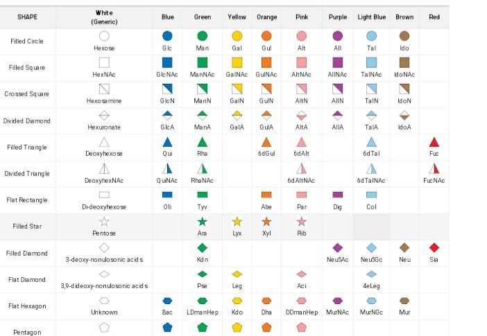 please take this glycan structure to molecular | Chegg.com
