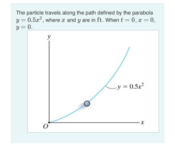 Solved The particle travels along the path defined by the | Chegg.com