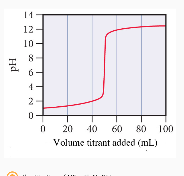 Solved xamine the titration curve shown below. Which of the | Chegg.com