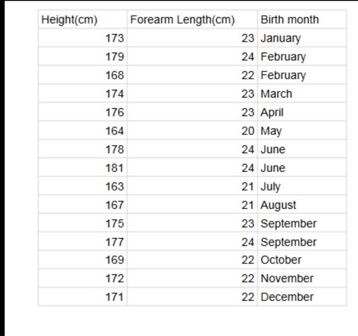 Solved With the length and forearm graph below,please find | Chegg.com