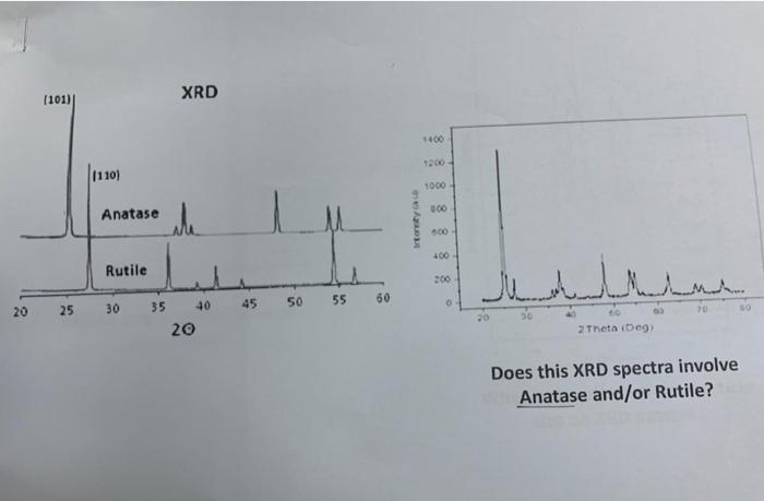 Solved XRD (101) 1400 1200- 11101 1000 Anatase ار nority 300 | Chegg.com