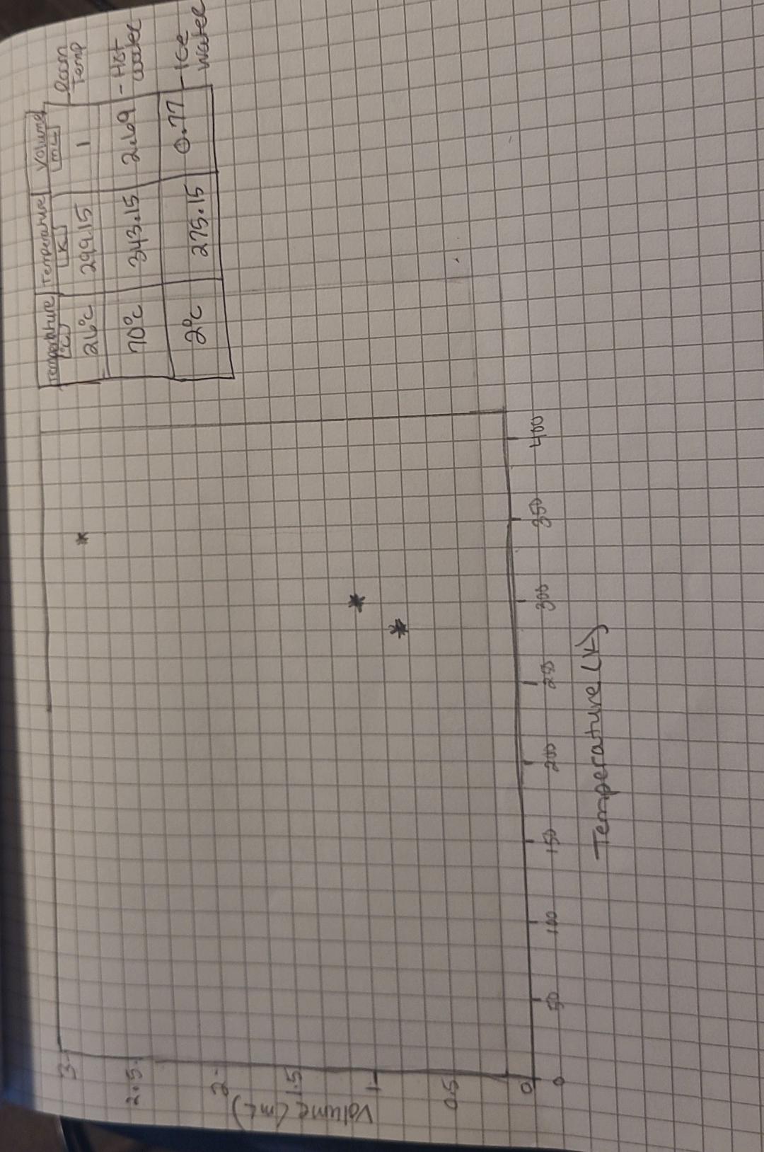 Solved 2. Use a pencil and graph paper to create a graph of | Chegg.com