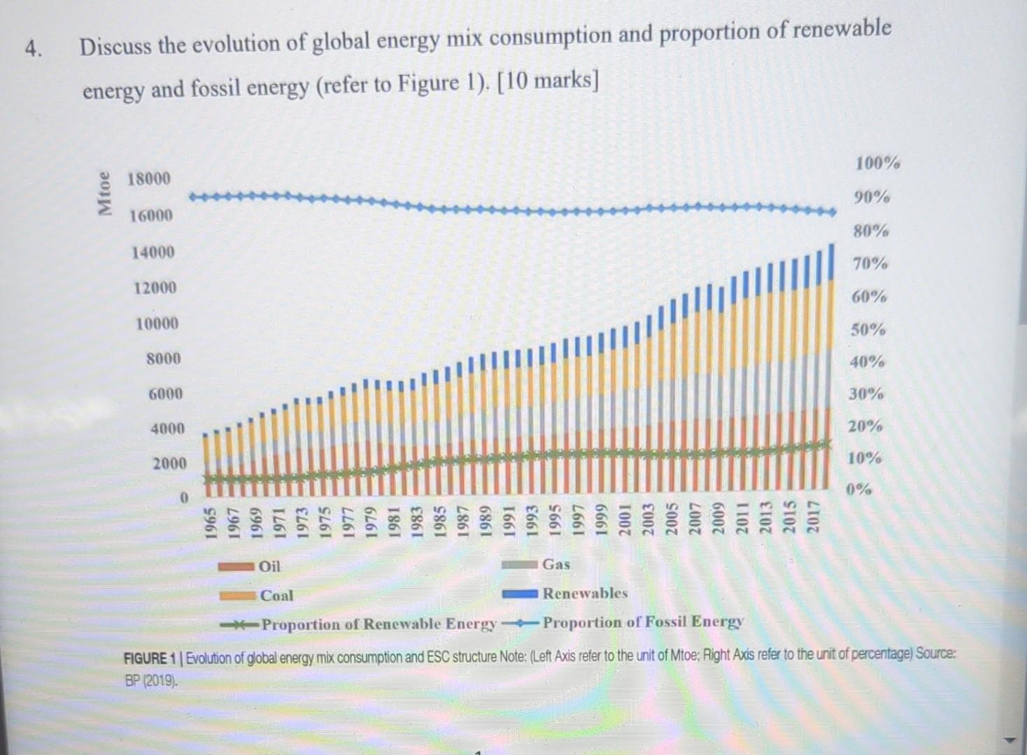 Solved Discuss the evolution of global energy mix | Chegg.com