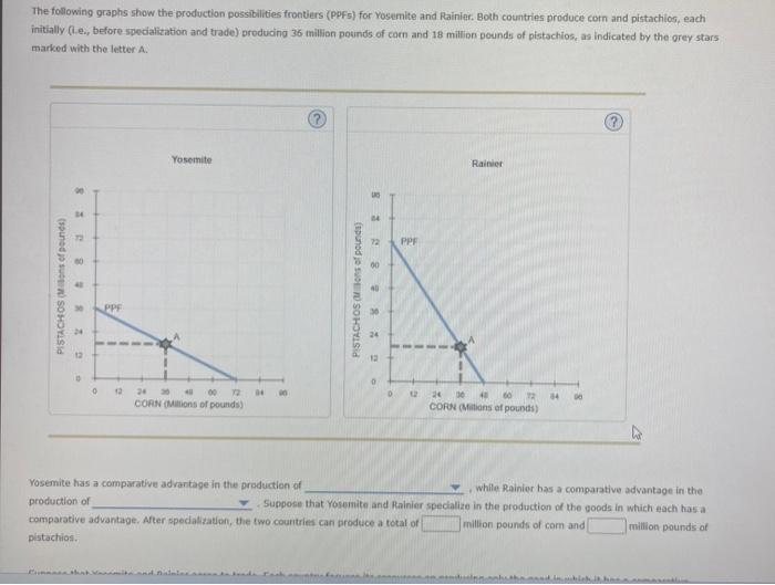Solved The following graphs show the production | Chegg.com