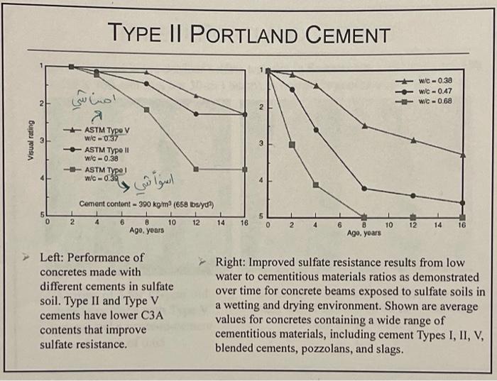 Solved TYPE II PORTLAND CEMENT احساسي W/C -0.38 wc-0.47 -W/C | Chegg.com