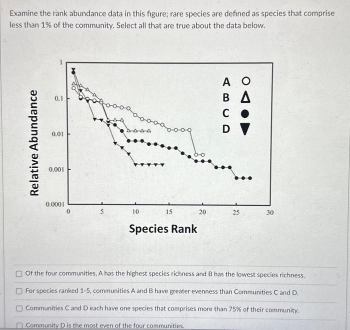 Solved Examine the rank abundance data in this figure; rare | Chegg.com