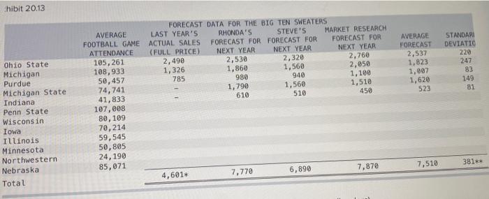 Analytics Exercise 20-1 (Algo) Big10Sweaters.com is a | Chegg.com