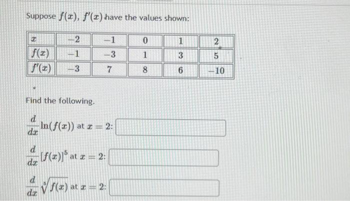 Solved Suppose f(x),f′(x) have the values shown: Find the | Chegg.com