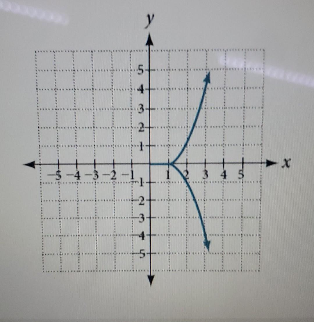 Solved Use the vertical line test to determine if the | Chegg.com