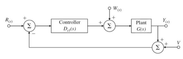 Solved The following is a block diagram of the control | Chegg.com