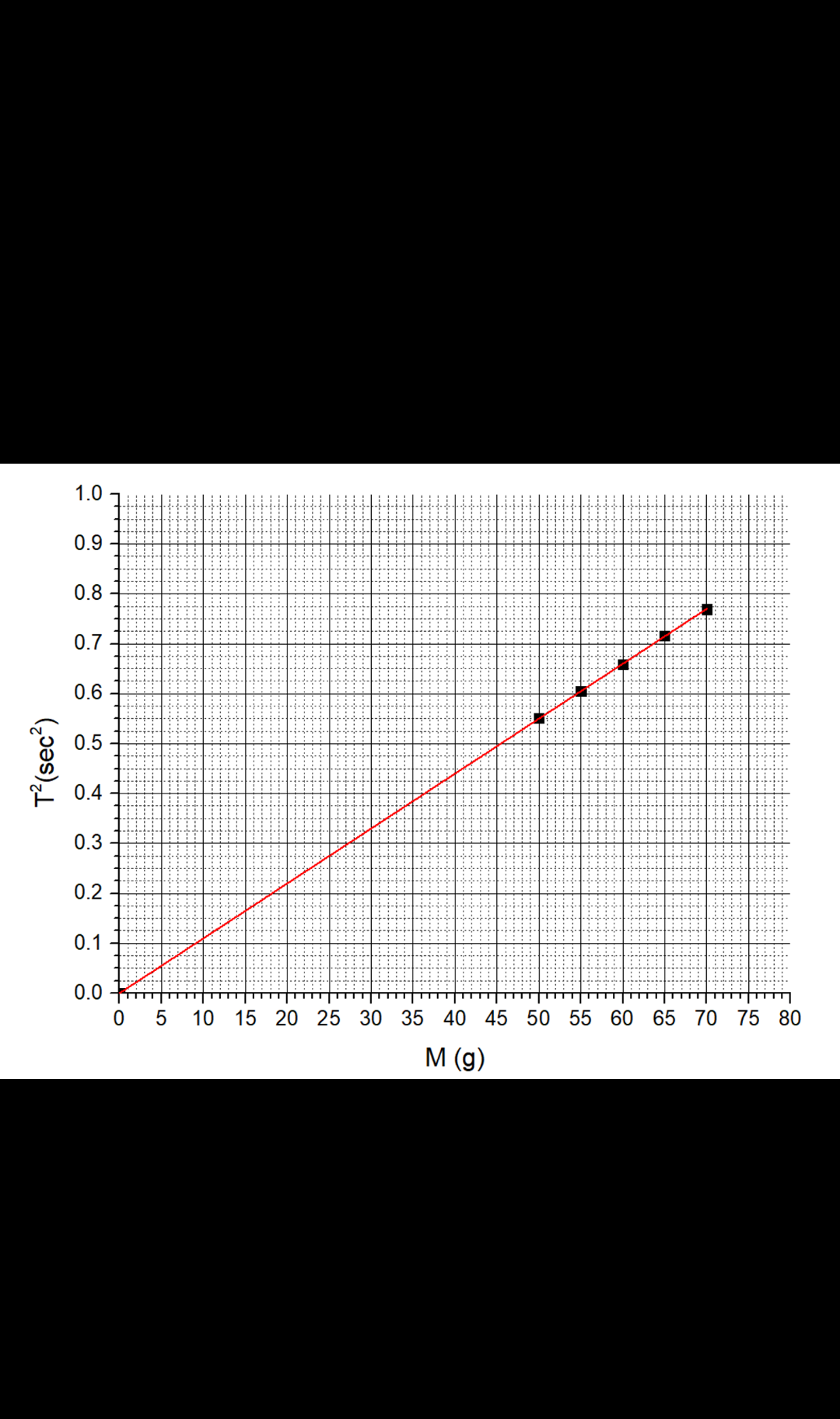 Solved 2. From Table (1), plot a graph of the extension (x) | Chegg.com