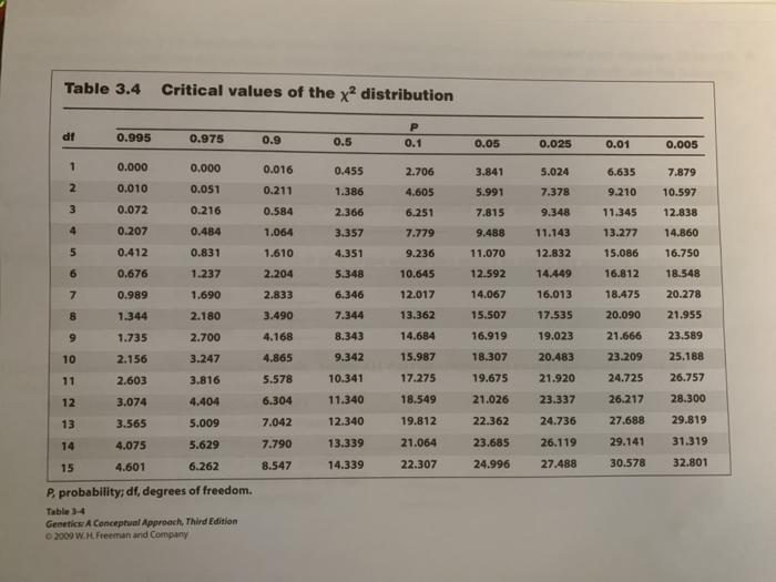 Solved Use the Critical Values of Chi-Square Table to | Chegg.com