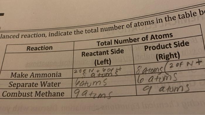 Solved lanced reaction, indicate the total number of atoms | Chegg.com