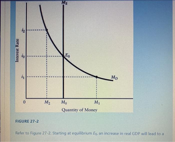 Solved Ms Interest Rate Eo Mp 0 M2 M. M Quantity of Money | Chegg.com
