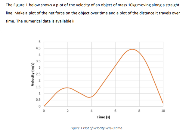Solved The Figure 1 ﻿below shows a plot of the velocity of | Chegg.com