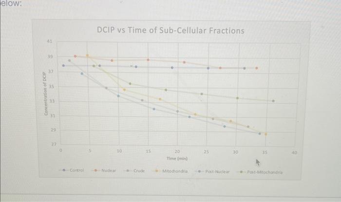 Clow: DCIP vs Time of Sub-Cellular FractionsDCIP vs | Chegg.com