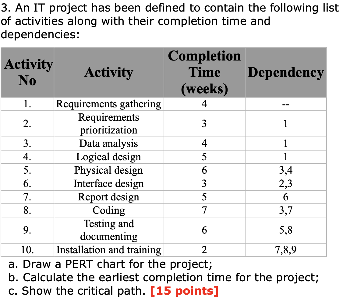 Solved a. ﻿Draw a PERT chart for the project;b. ﻿Calculate | Chegg.com