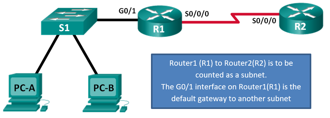 Solved You have been given the 192.168.10.0/24 ﻿network | Chegg.com