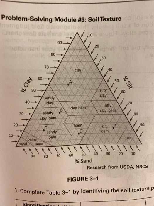 Solved Problem-solving Module #3: Soil Texture 10 omgbu boil | Chegg.com
